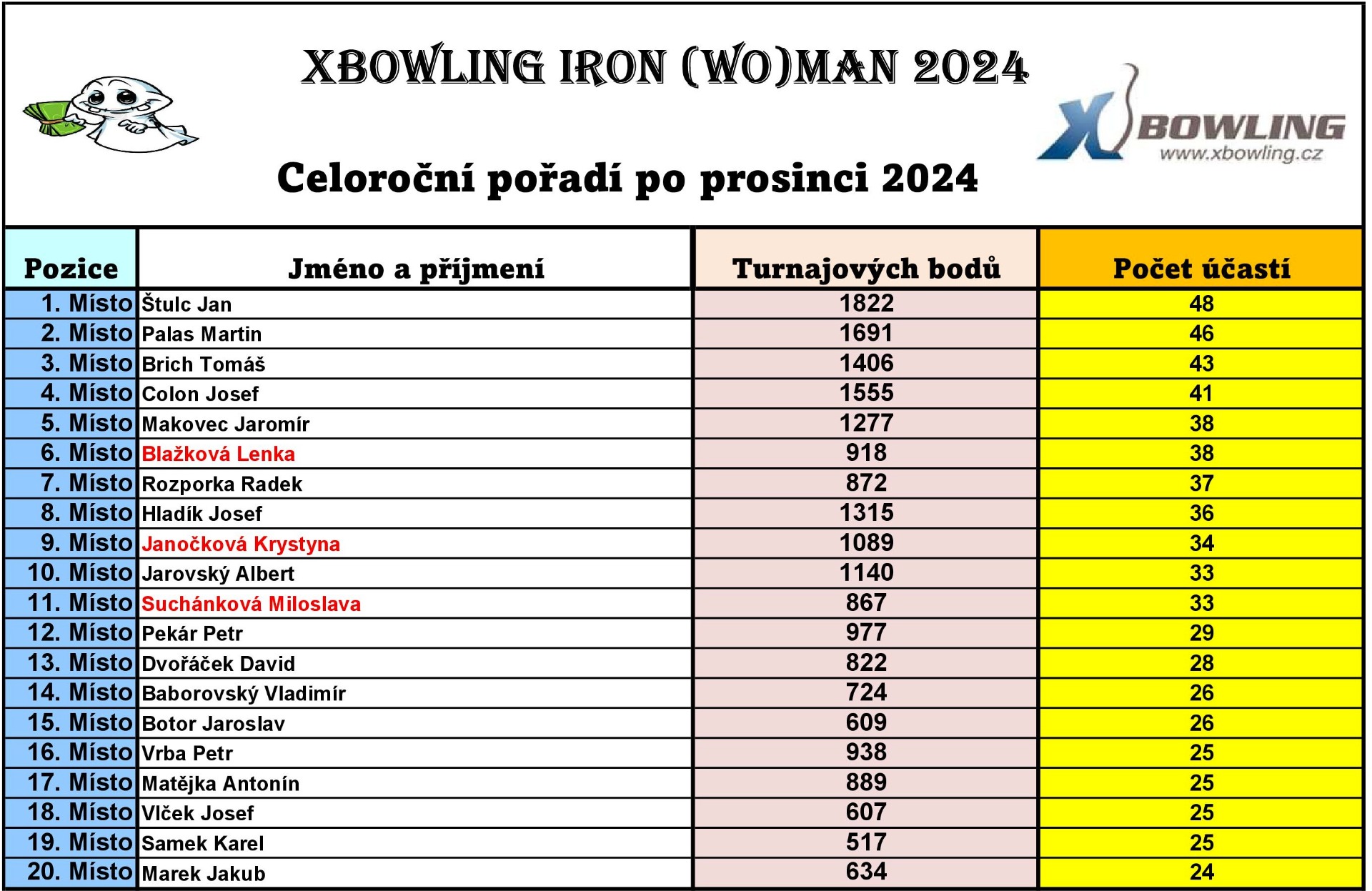 Xbowling Iron (Wo)man 2024 :: www.iron.special.cz